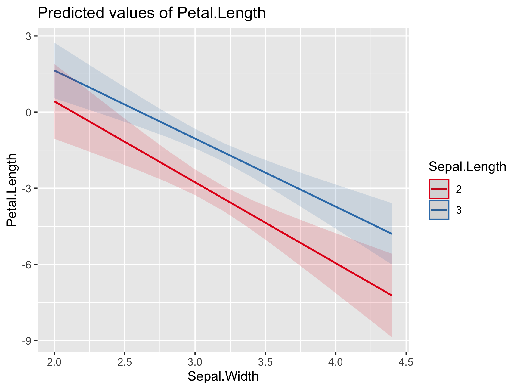 Practice Set: Interactions | Applied Statistical Analysis with R